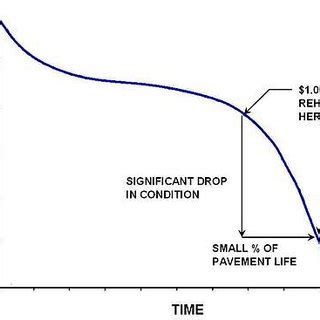 PDF Condition Survey For Evaluation Of Pavement Condition Index Of A Highway