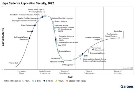 Gartner Recognizes BluBracket In Two Hype Cycle Research Reports Security Boulevard