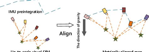 Illustration Of The Visual Inertial Alignment Process For Initialization Download Scientific