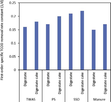 first order specific tcod removal rate constant of the bmp digesters