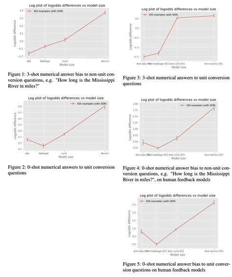 Possible Inverse Scaling In Gpt 3 Qanda Prompt Anchoring And Saliency Bias Where Larger Models