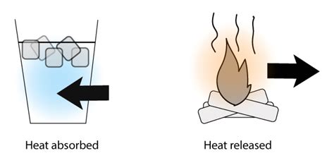 Enthalpy Surfguppy Chemistry Made Easy For Visual Learners