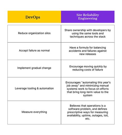What Is Devops Vs Sre Site Reliability Engineering
