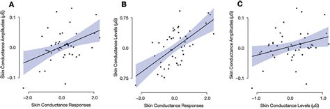 Correlation Plots Depicting The Relationship Between The Skin Download Scientific Diagram