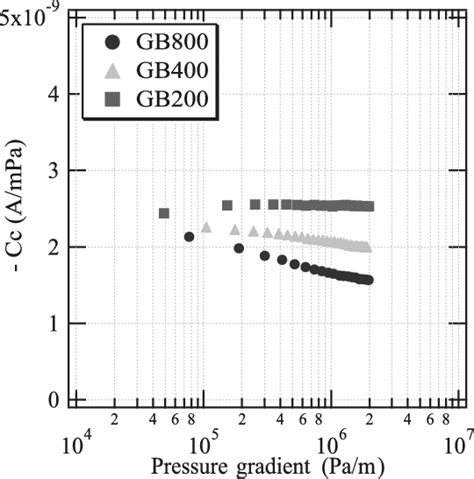 Streaming Current Coefficient Obtained From Measurement Of Streaming