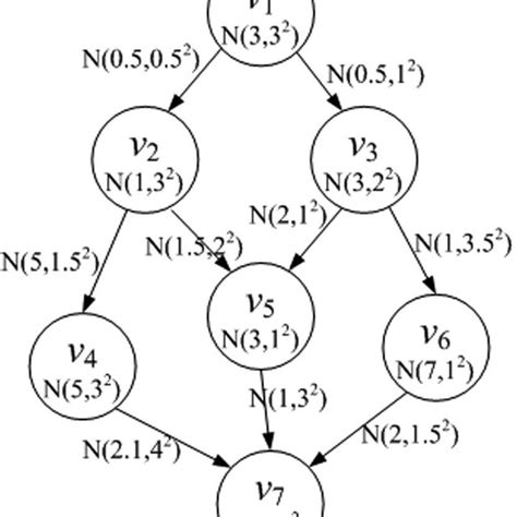 Example Random Variables In Stochastic Scheduling Download