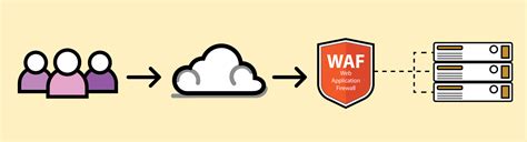 What Is An Application Firewall Source Defense