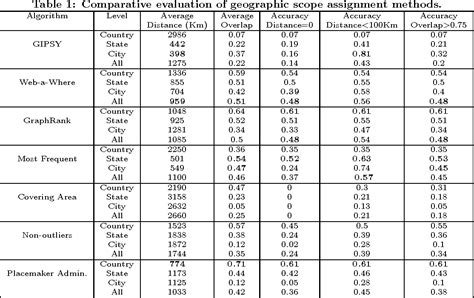 Table 1 From Using The Geographic Scopes Of Web Documents For