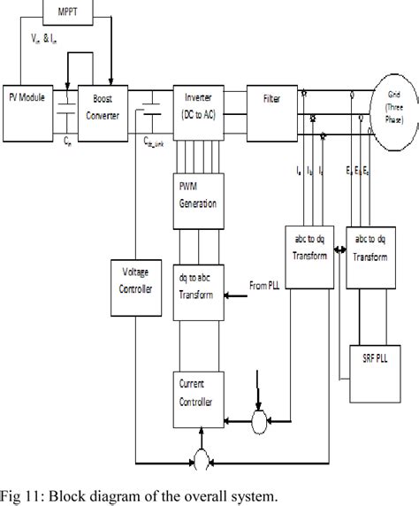 Figure 1 From Simulation Of Synchronous Reference Frame Pll Based Grid