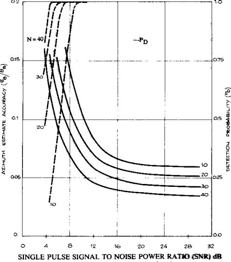 Figure 1 From Angular Accuracy Of The Binary Moving Window Radar
