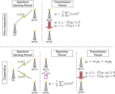System Models Of Cooperative And Non Cooperative Spectrum Sensing Download Scientific Diagram