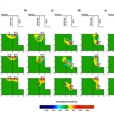 Electrode Spatial Distribution And Sensitivity Of Five Ert Schemes For Download Scientific