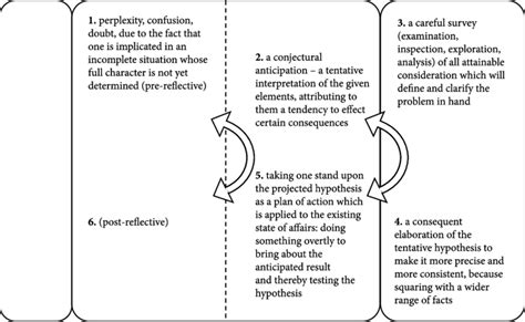 1 A Diagrammatical Representation Of The Logical Movements In Deweys Download Scientific