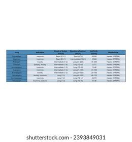 Table Showing Characteristics Different Benzodiazepines Onset Stock Vector Royalty Free