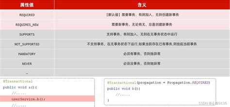 javaweb——spring事务管理 logging level org springframework jdbc support j