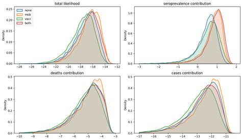 likelihood comparison comparison of the kernel density distribution of