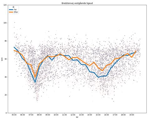 Floating Car Data Til Bedre Evaluering Af Trafikprojekter City Creators