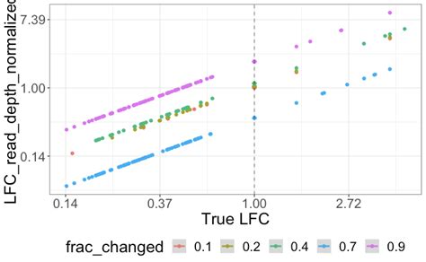 relative vs absolute understanding compositional data with simulations