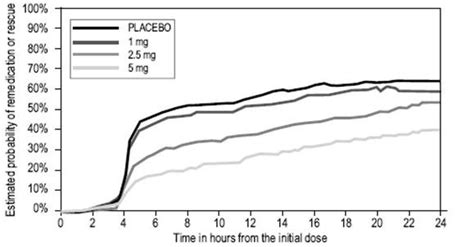 Zolmitriptan Odt Package Insert