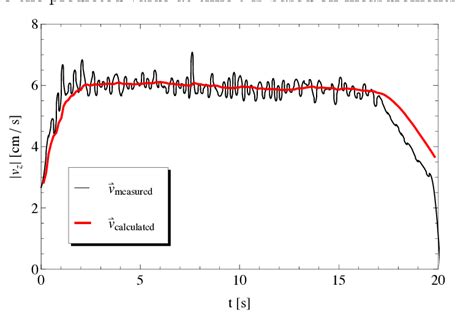 Shows The Predicted Time Of The Foreseen Collision Based On Scenario 1