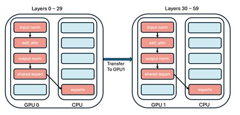 Multi GPU Tutorial Ktransformers