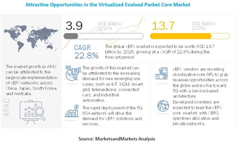 Virtualized Epc Market Size Share And Global Market Forecast To 2026 Marketsandmarkets