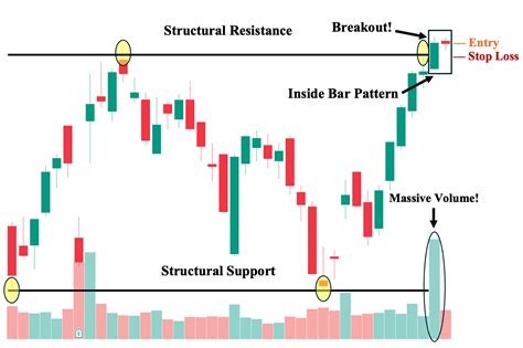 Inside Bar Candlestick Pattern Alchemy Markets