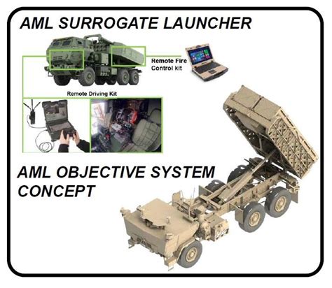 Aml Project Unmanned Missile System For The Us Army