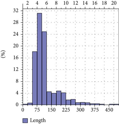 Concentrated Distribution Of Fracture Length Download Scientific Diagram