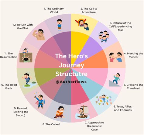 The Plot In A Story Definition Types And Examples Authorflows Blog