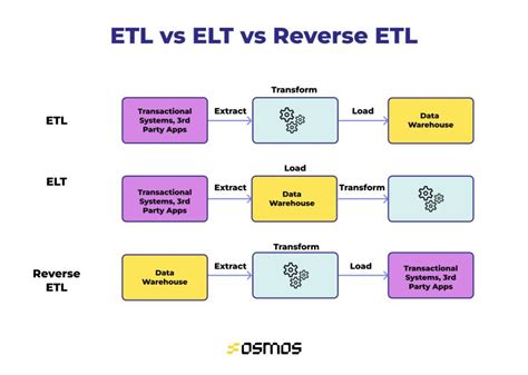 moganaviniith rathinavel on linkedin etl elt reverseetl