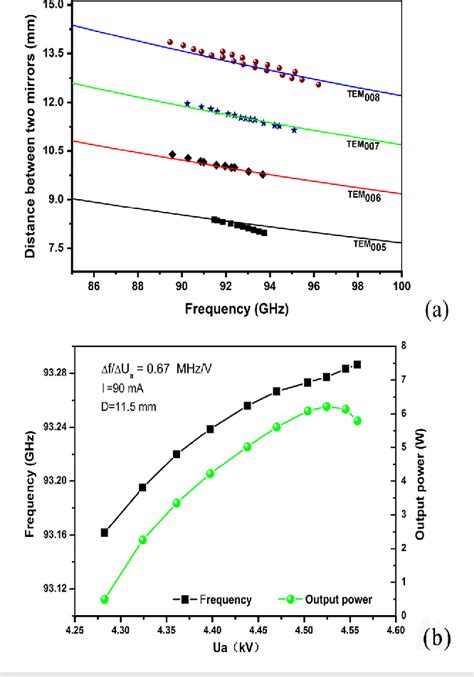 Figure 8 From The Development Of W Waveband Diffraction Radiation Oscillator Semantic Scholar