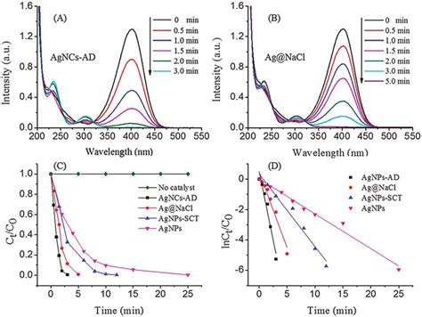 Time Dependent Uv Vis Absorption Spectra Of The Reduction Of 4 Np By