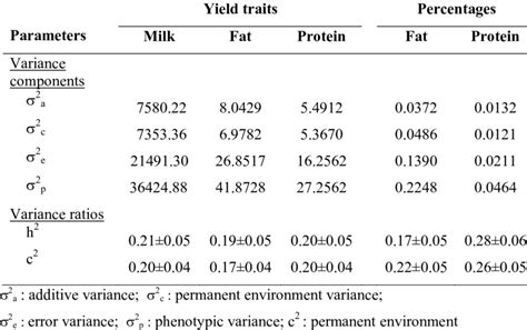 3 Variance Components And Heritability H 2 Estimates Of Milk