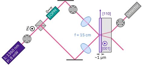 Experimental Setup For Two Wave Mixing An Electro Optic Phase Download Scientific Diagram