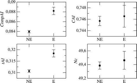codon bias indices for essential e and non essential ne