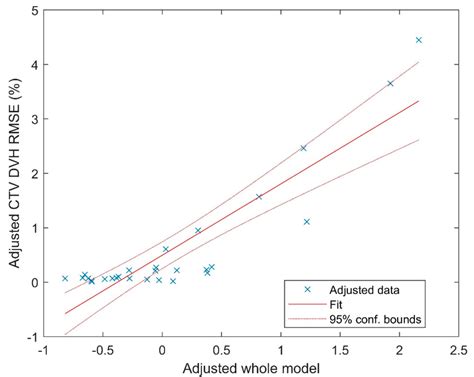 partial regression plot to visualize the multivariate regression
