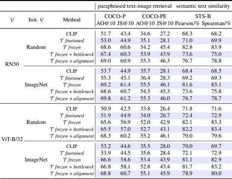 Table B 3 From Adapting Dual Encoder Vision Language Models For Paraphrased Retrieval Semantic