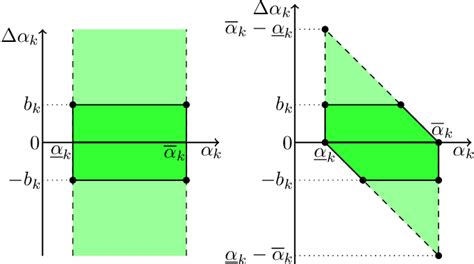 Figure 1 From An Improved Approach To Design Linear Parameter Varying Controllers Subject To