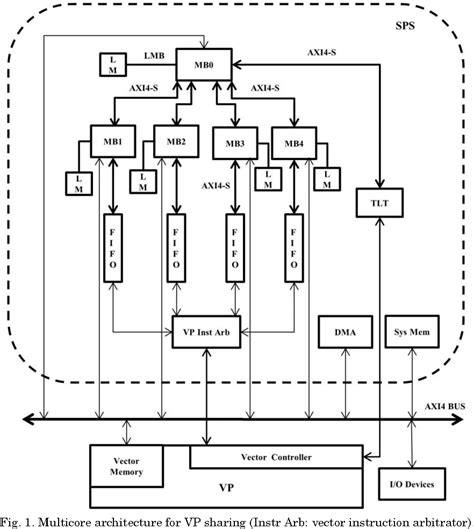 Figure 1 From Vector Coprocessor Virtualization For Simultaneous Multithreading Semantic Scholar