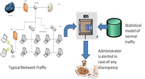Statistical Based Intrusion Detection