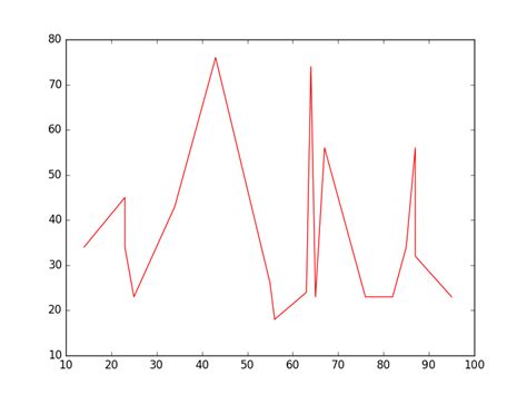 Matplotlib Tutorial Line Plots