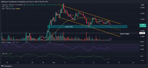 Algorand Price Prediction How Far Is Recovery For The Altcoin AMBCrypto