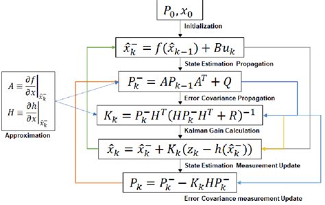 Computational Procedure Of The Extended Kalman Filter Download Scientific Diagram