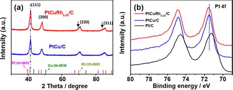 Ptcu Structural Evolution Of Ptcu Nanoframe For Efficient Oxygen