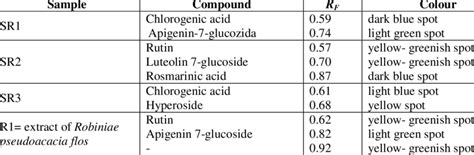R F Values And Colours Of Standards And Samples Download Scientific Diagram