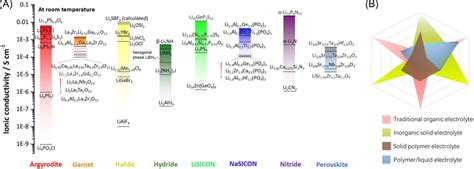 A Reported Total Ionic Conductivity Of Various Inorganic Sses At Room