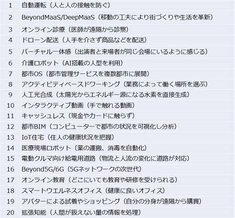 2025年の有望技術5年後の予測日経BP 総合研究所