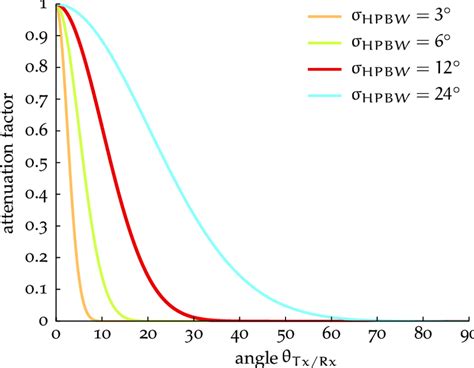 9 depending on the half power beamwidth θ hpbw the attenuation