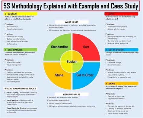 5s Methodology Explained With Example And Case Study Deepak Kumar Sharma